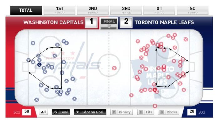 Game in 10: Game #23, Leafs 2 vs. Capitals 1 (SO)