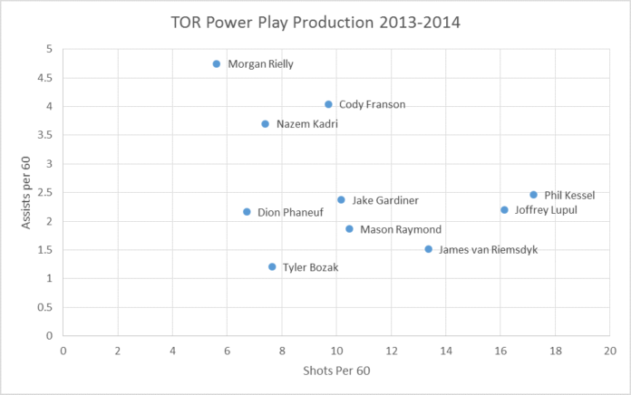 Toronto Maple Leafs' Powerplay: Room For Improvement