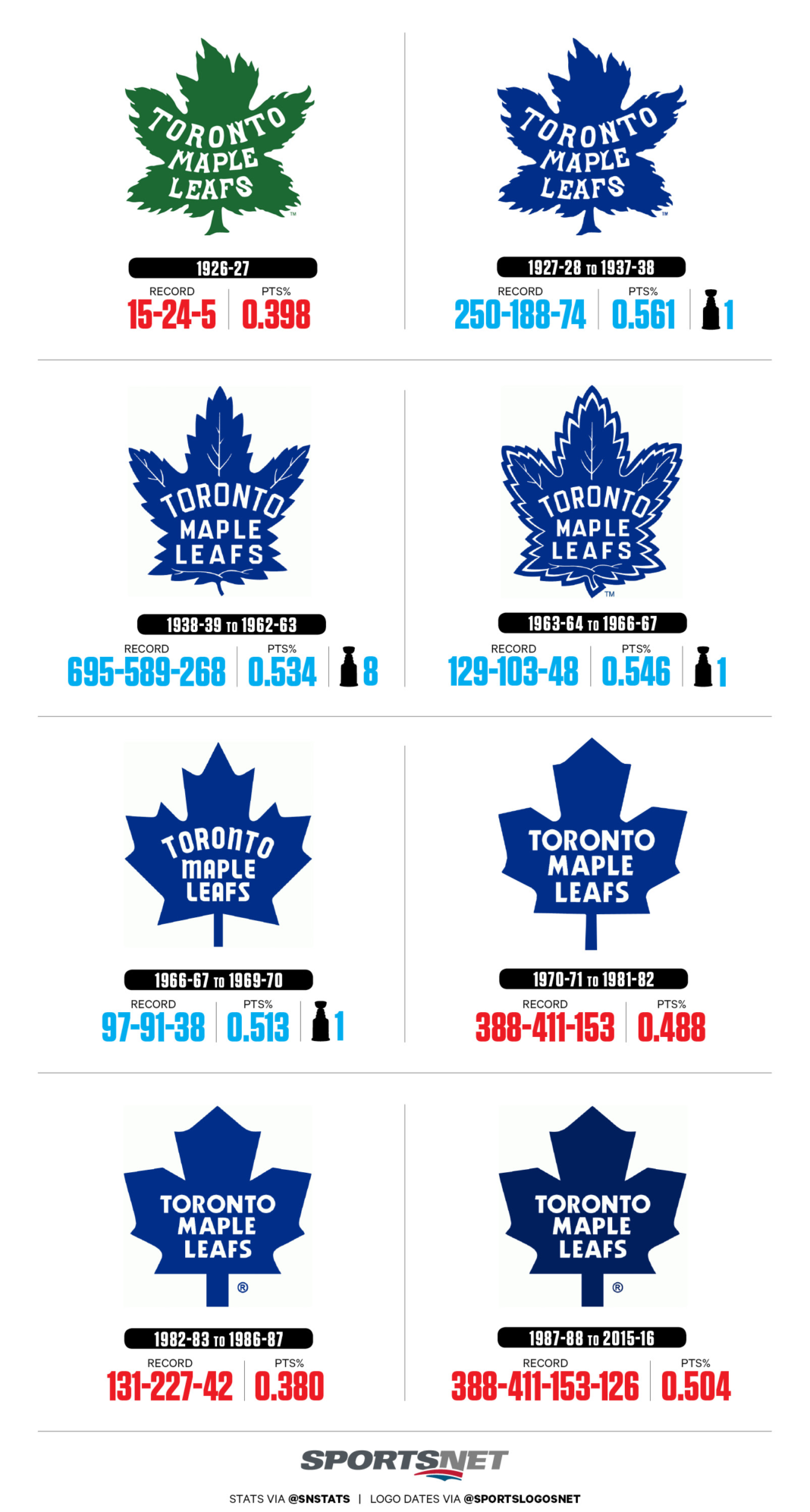 Toronto Maple Leafs Unveil New Logo