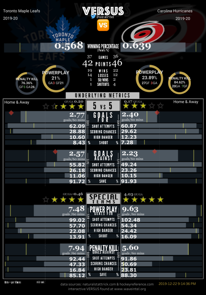 Toronto Maple Leafs vs. Carolina Hurricanes – Game #38 Preview ...