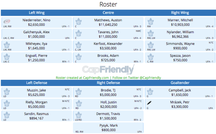 Offseason Game Plan: Toronto Maple Leafs