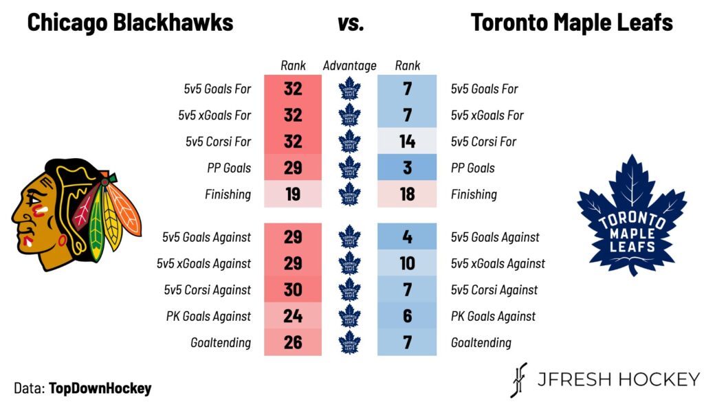 Toronto Maple Leafs vs. Chicago Blackhawks -- Preview, Projected Lines ...