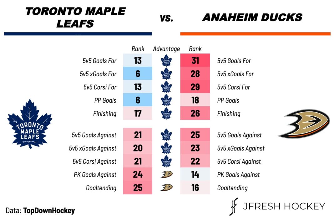Toronto Maple Leafs vs. Anaheim Ducks -- Preview, Projected Lines & TV ...