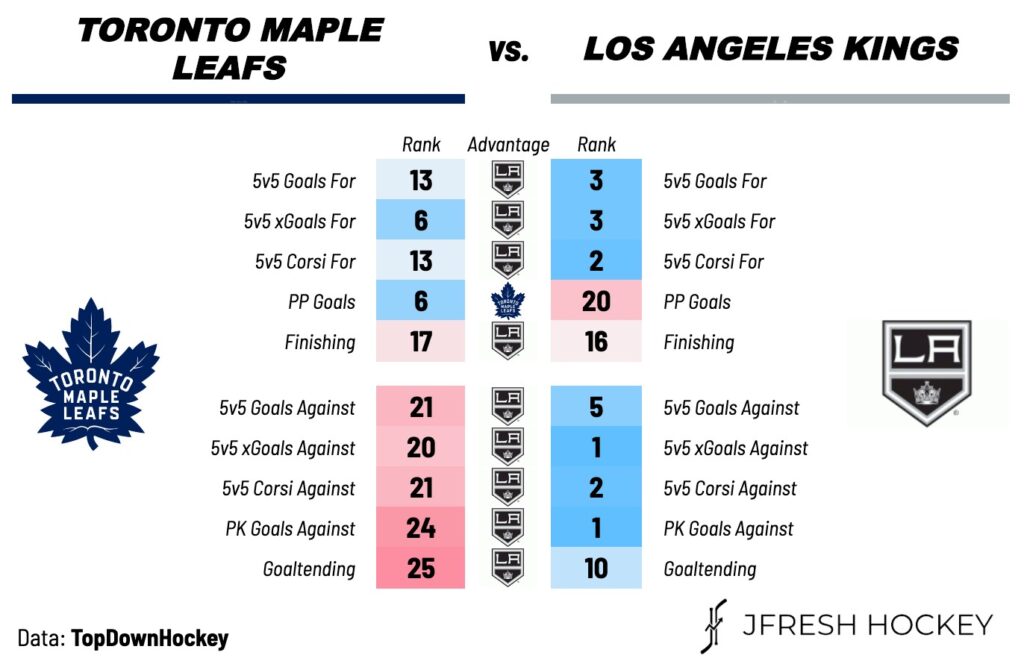 Toronto Maple Leafs vs. Los Angeles Kings -- Preview, Projected Lines ...
