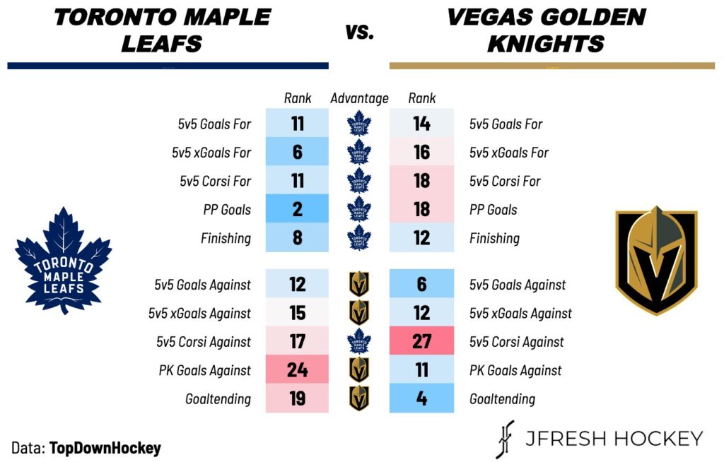 Toronto Maple Leafs vs. Vegas Golden Knights – Preview, Projected Lines ...