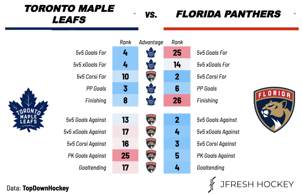 Toronto Maple Leafs vs. Florida Panthers – Preview, Projected Lines ...