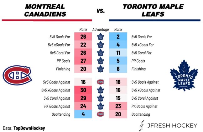 Toronto Maple Leafs vs. Montreal Canadiens – Game #1 Projected Lines ...