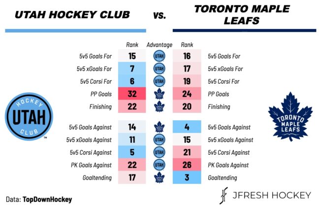Toronto Maple Leafs vs. Utah Hockey Club – Game #21 Preview, Projected ...