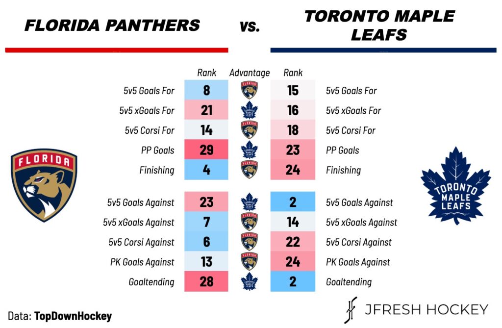 Toronto Maple Leafs vs. Florida Panthers – Game #22 Preview, Projected ...