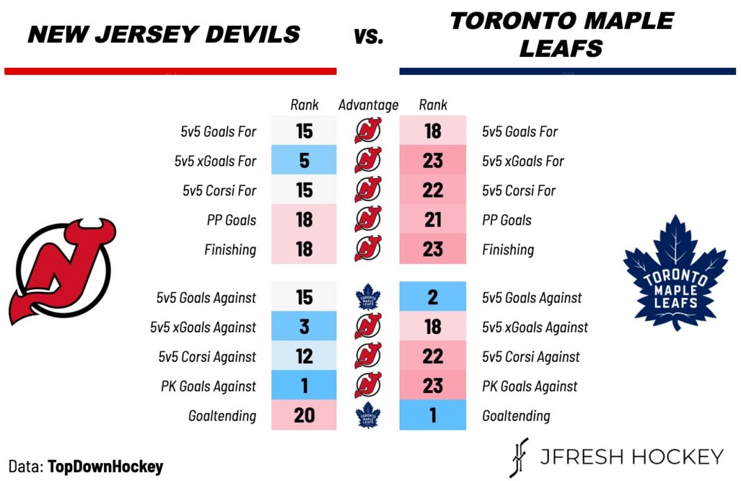 Toronto Maple Leafs vs. New Jersey Devils – Game #28 Preview, Projected ...