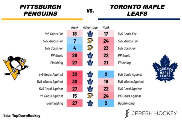 Toronto Maple Leafs vs. Pittsburgh Penguins – Game #27 Preview ...