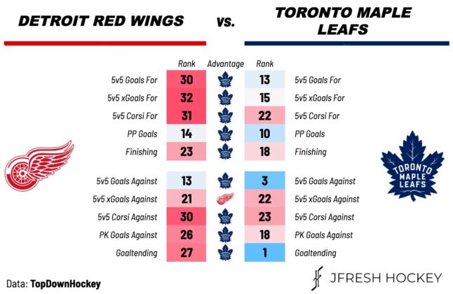 Toronto Maple Leafs vs. Detroit Red Wings – Game #36 Preview, Projected Lines & TV Info