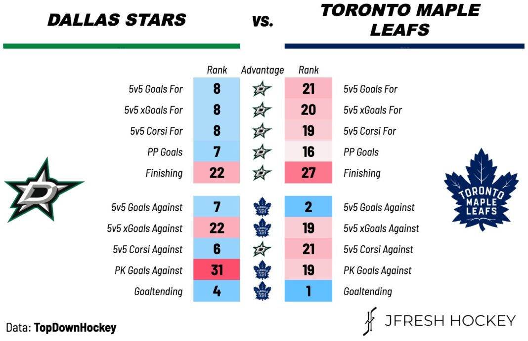 Toronto Maple Leafs vs. Dallas Stars – Game #32 Preview, Projected ...