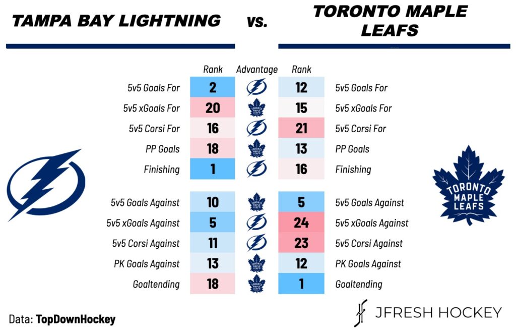 Toronto Maple Leafs vs. Tampa Bay Lightning – Game #48 Preview ...