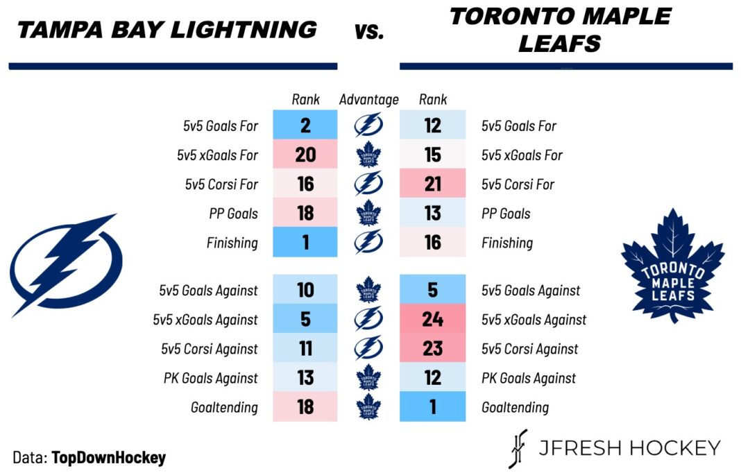 Toronto Maple Leafs vs. Tampa Bay Lightning – Game #48 Preview ...