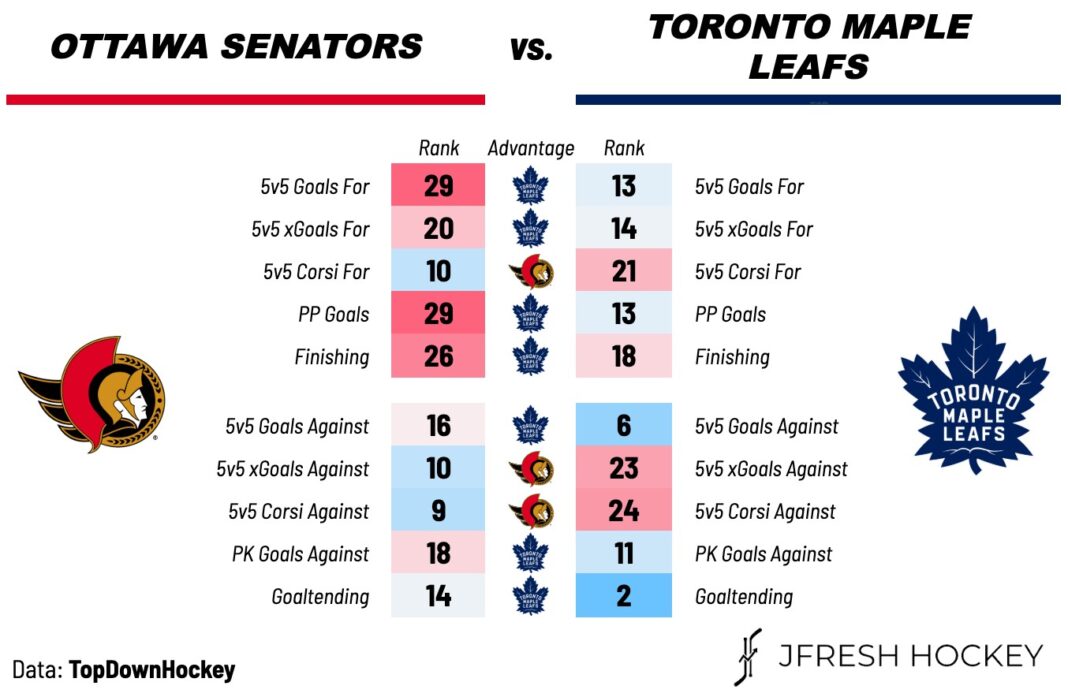 Toronto Maple Leafs vs. Ottawa Senators – Game #50 Preview, Projected ...