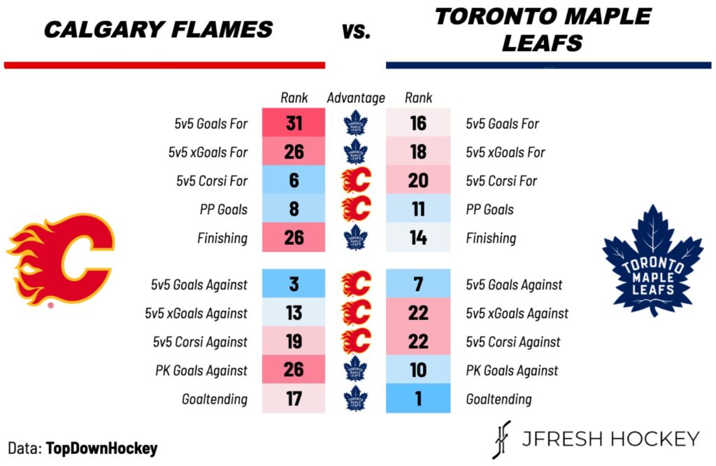 Toronto Maple Leafs vs. Calgary Flames – Game #53 Preview, Projected ...