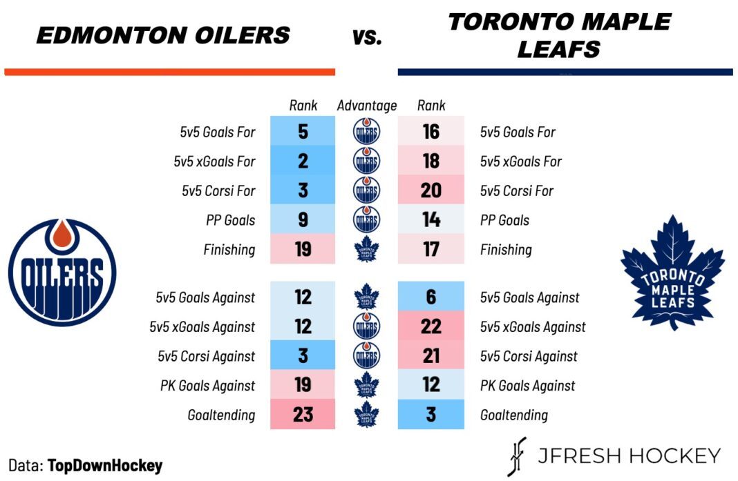 Toronto Maple Leafs vs. Edmonton Oilers – Game #52 Preview, Projected ...