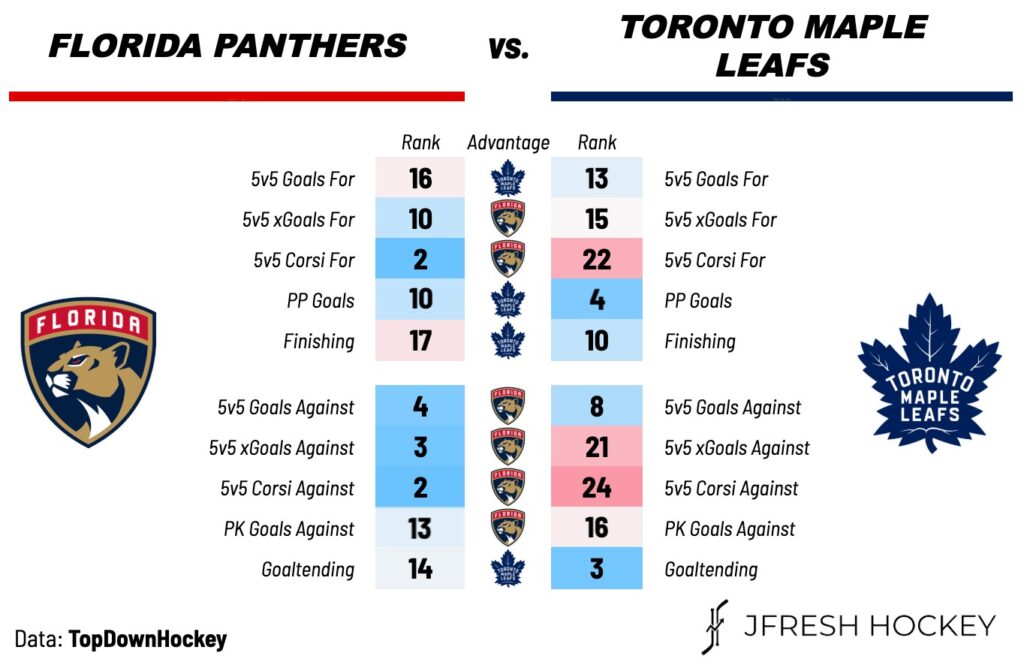 Toronto Maple Leafs vs. Florida Panthers – Game #75 Preview, Projected ...