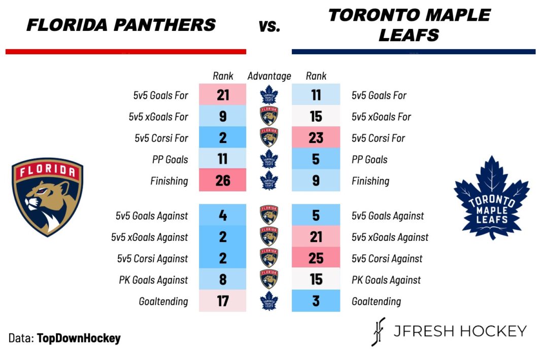 Toronto Maple Leafs vs. Florida Panthers – Game #77 Preview, Projected ...