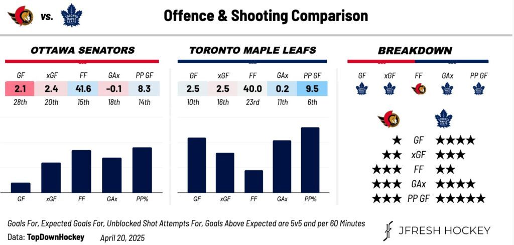 Toronto Maple Leafs vs. Ottawa Senators – Game 2 Preview, Projected ...