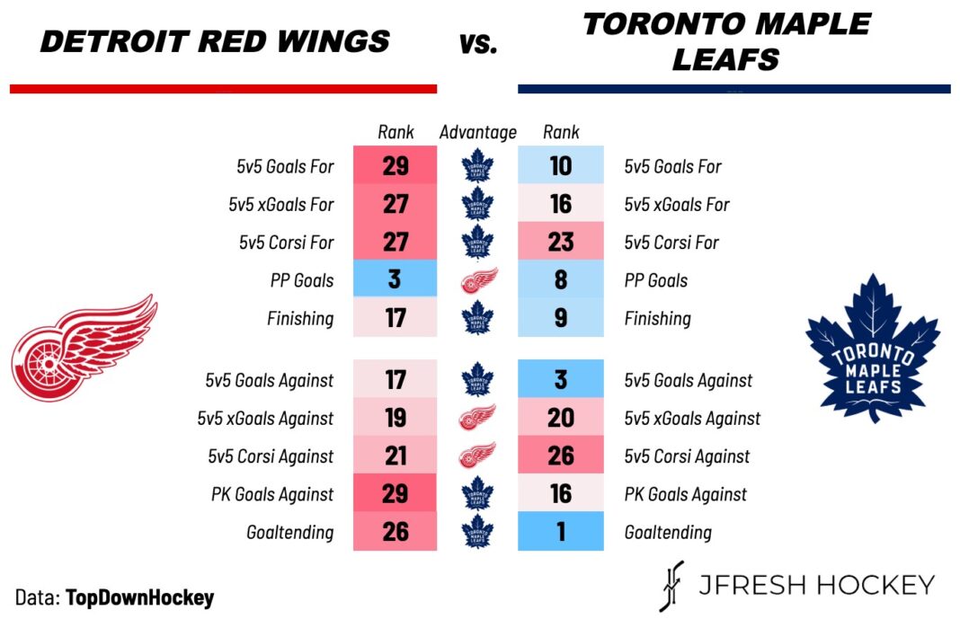 Toronto Maple Leafs vs. Detroit Red Wings – Game #82 Preview, Projected ...