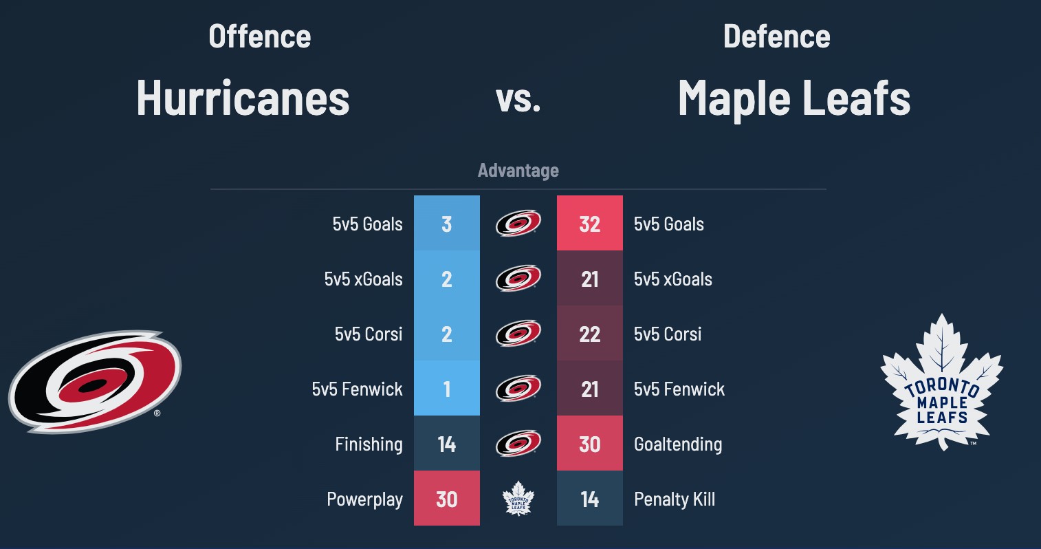 Toronto Maple Leafs vs. Carolina Hurricanes – Game #16 Projected Lines ...