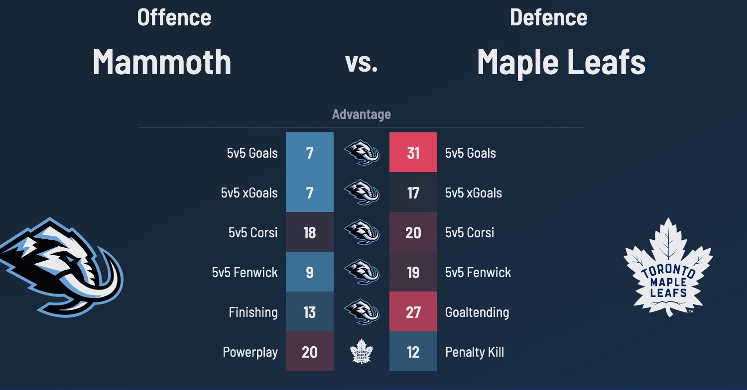 Toronto Maple Leafs vs. Utah Mammoth – Game #14 Projected Lines ...