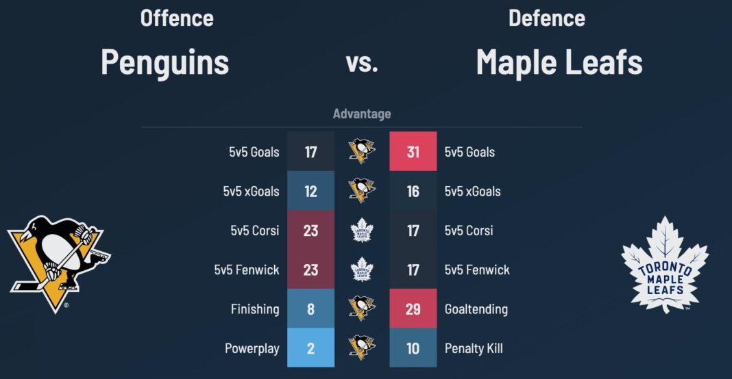 Toronto Maple Leafs vs. Pittsburgh Penguins – Game #13 Projected Lines ...
