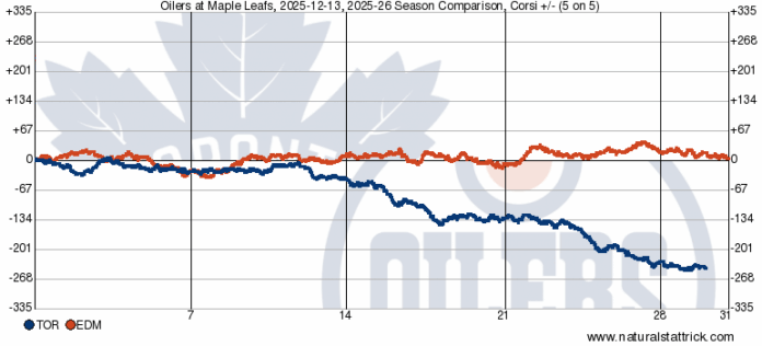 Toronto Maple Leafs vs. Edmonton Oilers – Game #31 Projected Lines ...