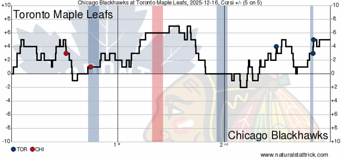 Game Review: Maple Leafs pull one out of the fire, win the Bowen game ...