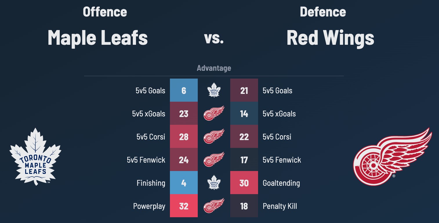 Toronto Maple Leafs vs. Detroit Red Wings – Game #38 Projected Lines ...