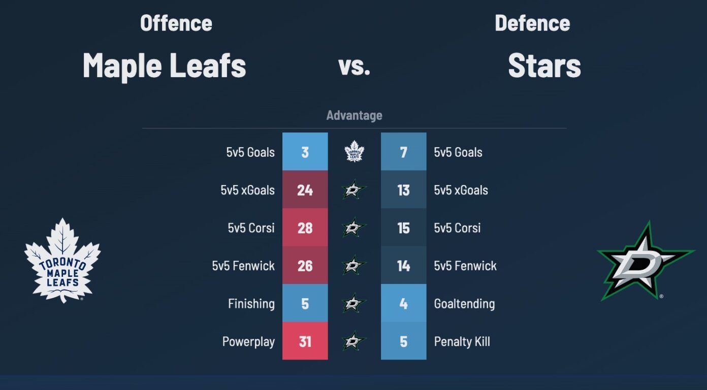 Toronto Maple Leafs vs. Dallas Stars – Game #35 Projected Lines ...