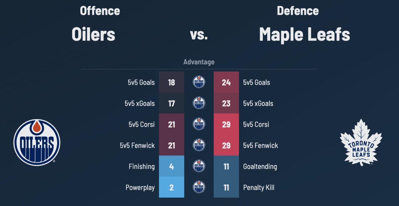 Toronto Maple Leafs vs. Edmonton Oilers – Game #31 Projected Lines ...