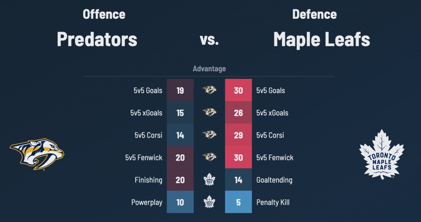 Toronto Maple Leafs vs. Nashville Predators – Game #34 Projected Lines ...