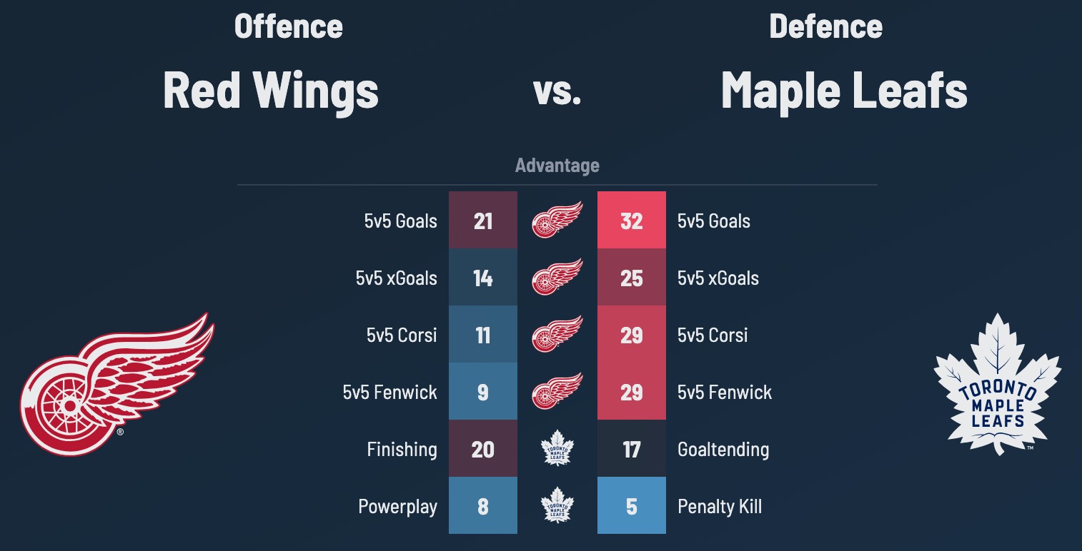 Toronto Maple Leafs vs. Detroit Red Wings – Game #38 Projected Lines ...