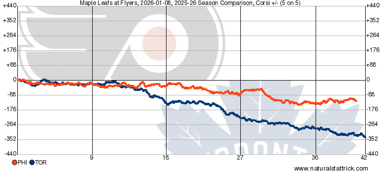Toronto Maple Leafs vs. Philadelphia Flyers – Game #43 Projected Lines ...