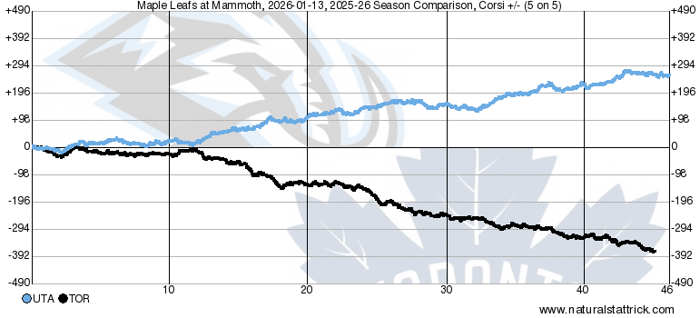 Toronto Maple Leafs vs. Utah Mammoth – Game #46 Projected Lines ...