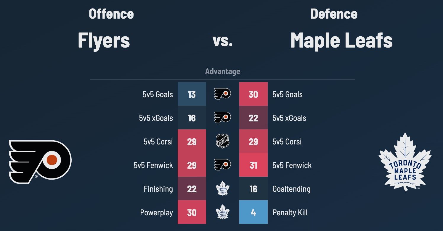 Toronto Maple Leafs vs. Philadelphia Flyers – Game #43 Projected Lines ...