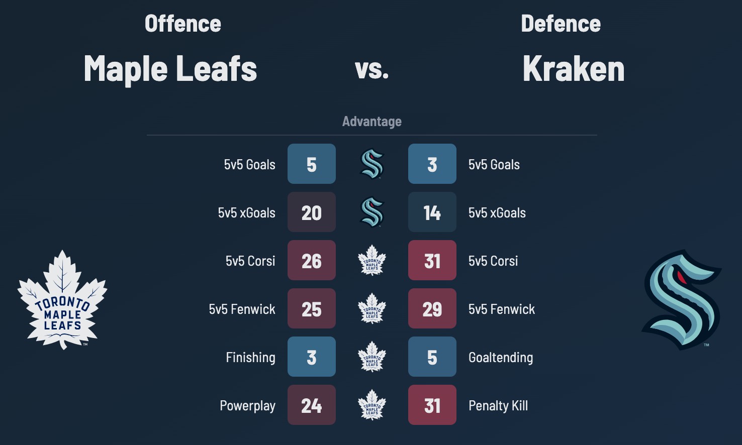 Toronto Maple Leafs vs. Seattle Kraken – Game #54 Projected Lines ...
