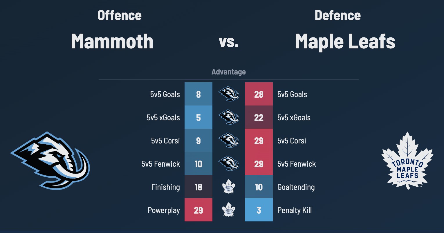 Toronto Maple Leafs vs. Utah Mammoth – Game #46 Projected Lines ...