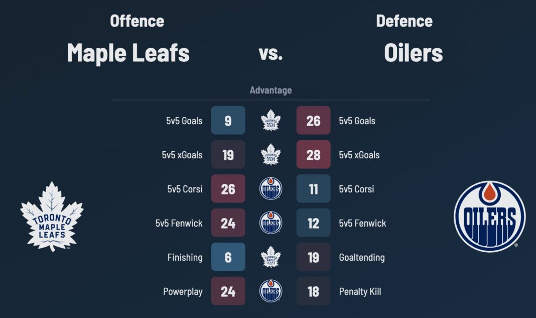 Toronto Maple Leafs vs. Edmonton Oilers – Game #57 Projected Lines ...