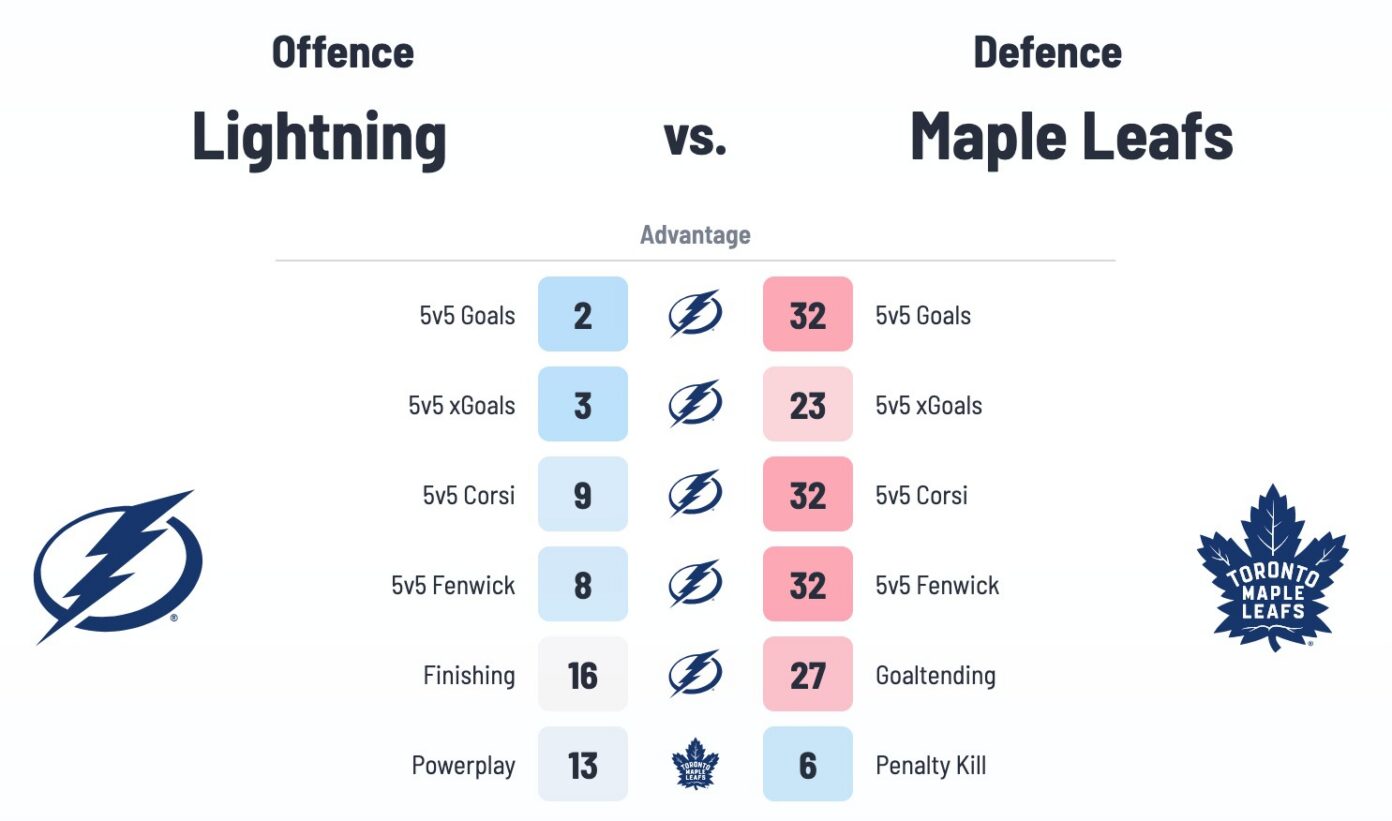 Toronto Maple Leafs vs. Tampa Bay Lightning – Game #64 Projected Lines ...